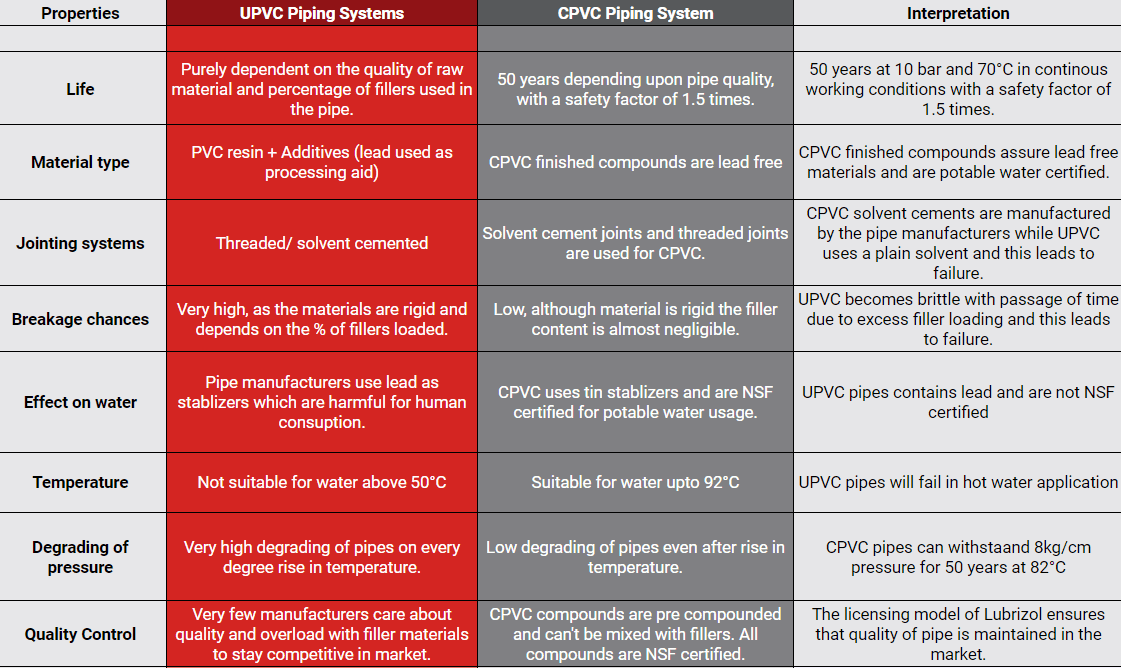 Difference Between UPVC and CPVC Difference Between UPVC and CPVC